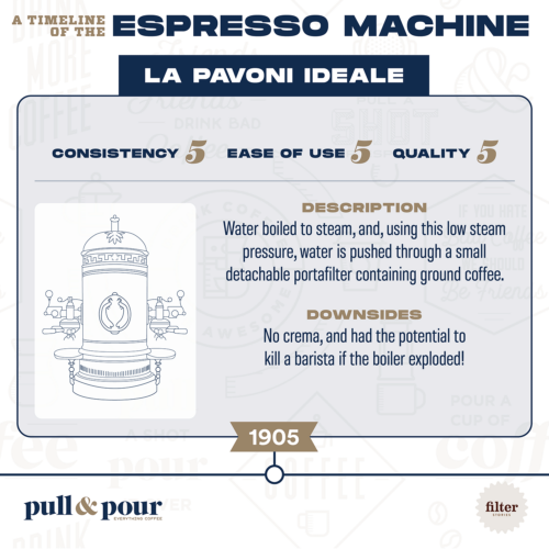 A Timeline of the Espresso Machine