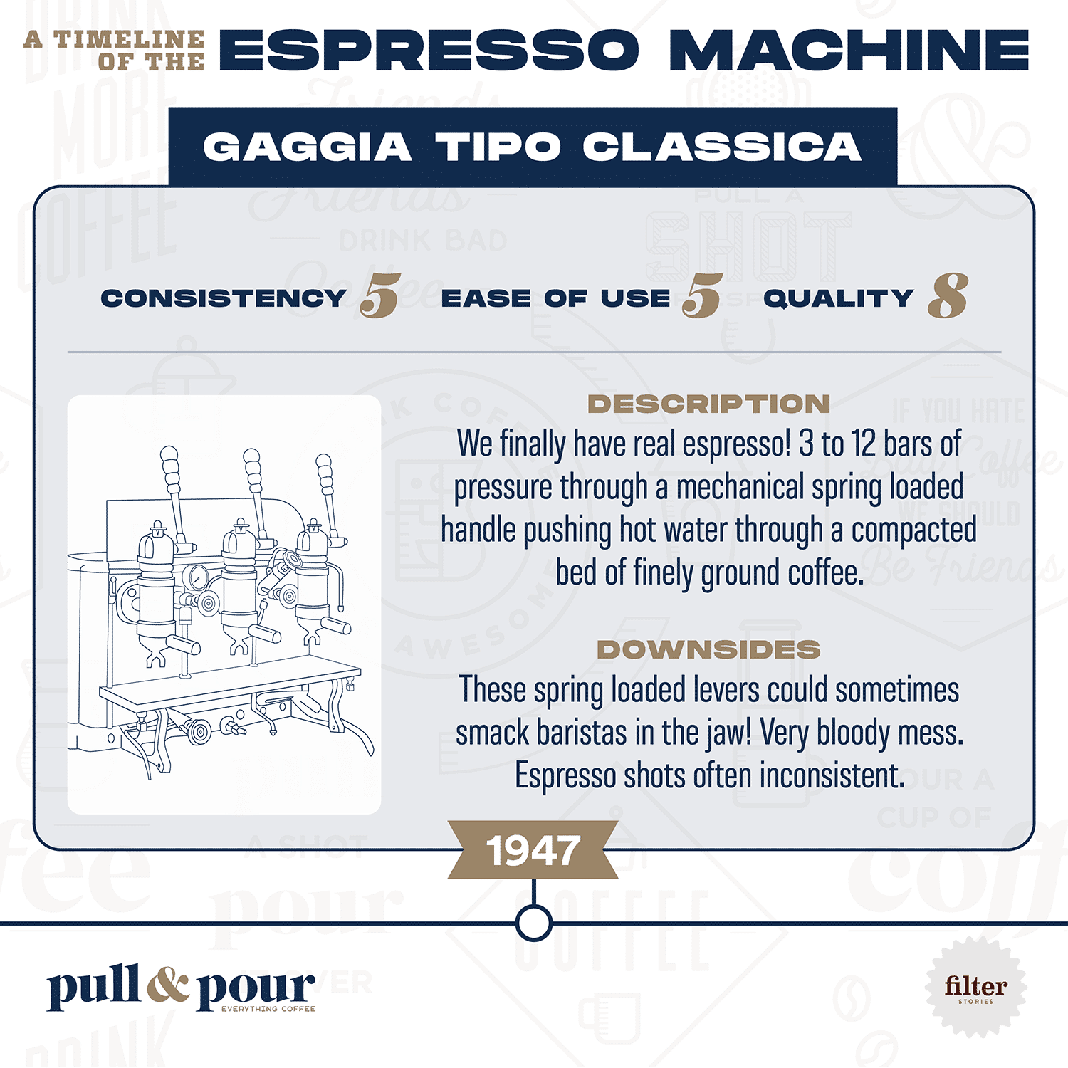 A Timeline of the Espresso Machine