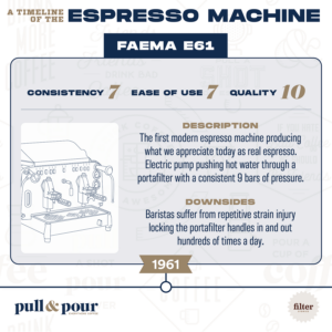 A Timeline of the Espresso Machine