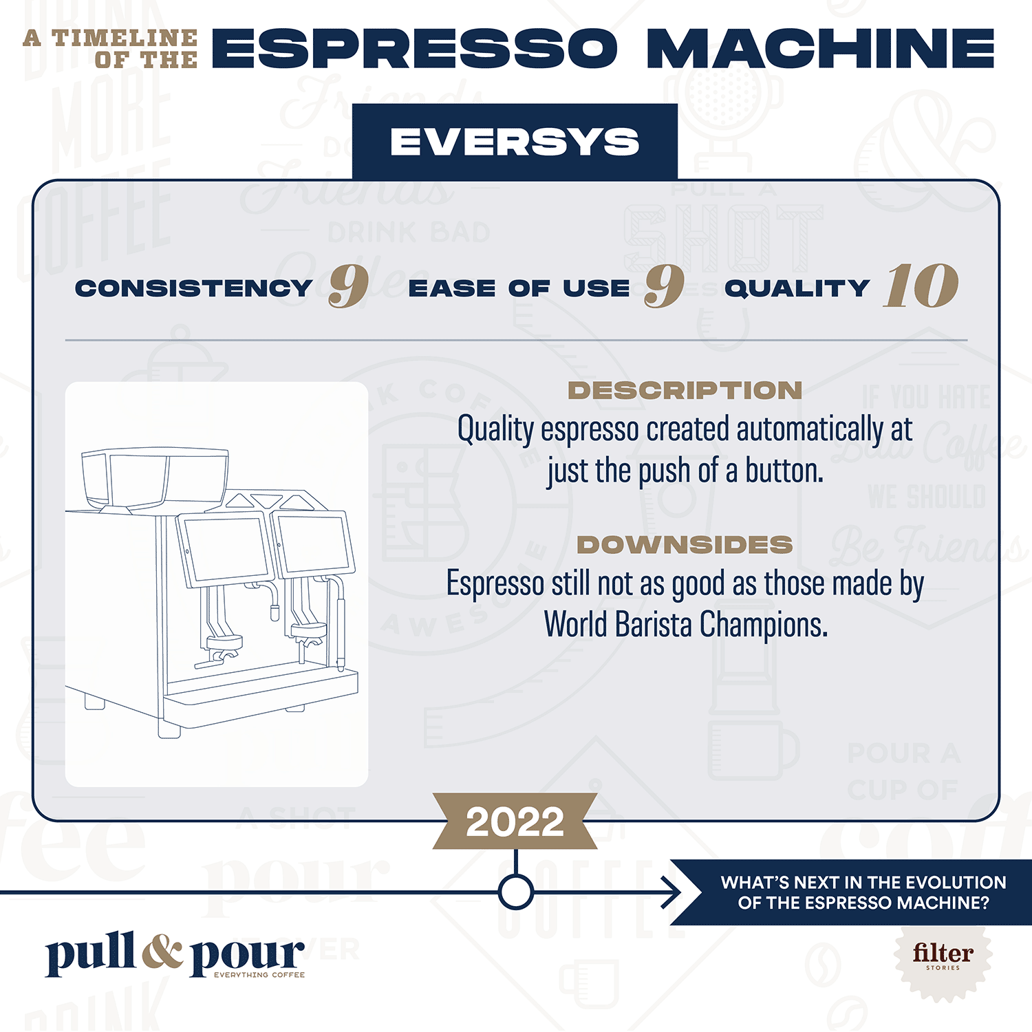 A Timeline of the Espresso Machine